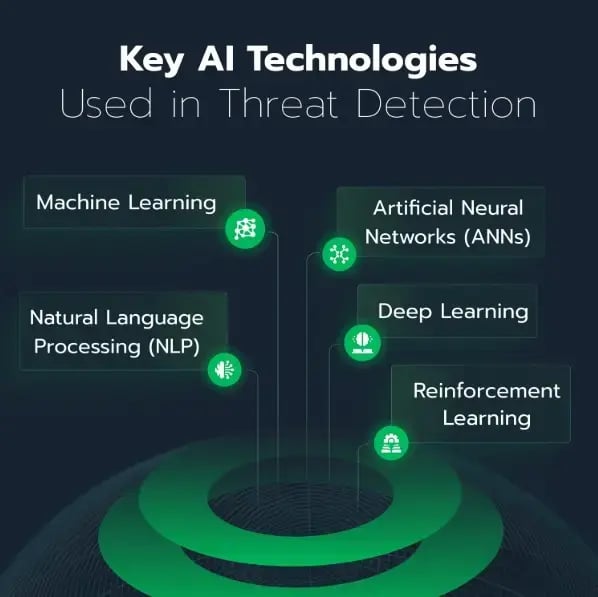 Role of AI in Threat Detection: Benefits, Use Cases, Best Practices